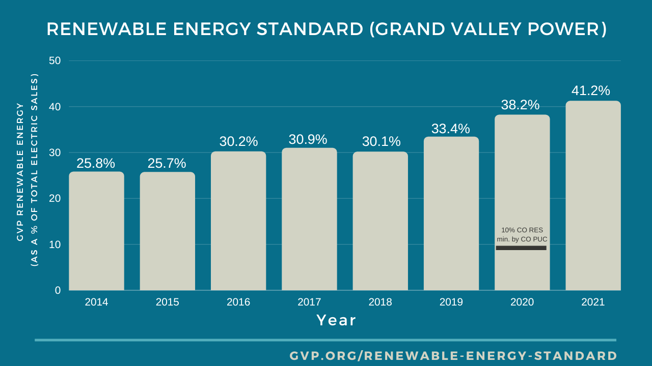 Renewable Energy Standard (RES) | Grand Valley Rural Power Lines, Inc