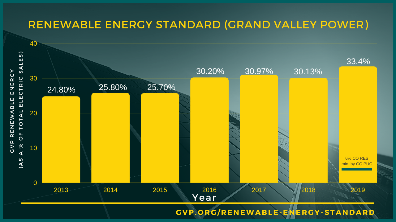 Renewable Energy Standard (RES) | Grand Valley Rural Power Lines, Inc