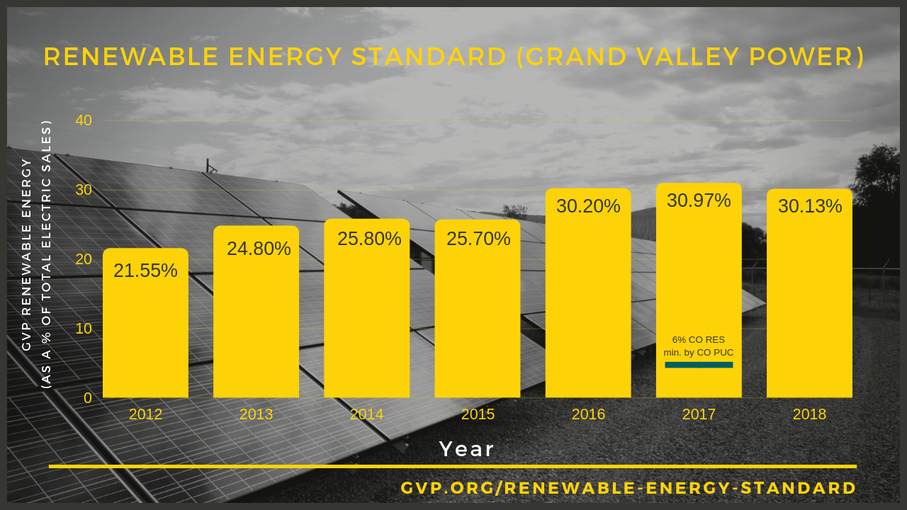 Renewable Energy Standard (RES) | Grand Valley Rural Power Lines, Inc.